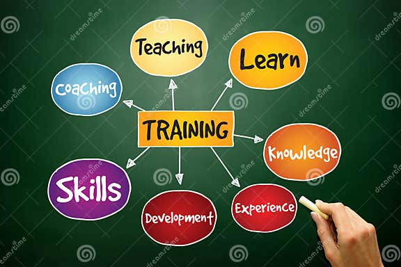 Training mind map stock photo. Image of learn, method - 206030512