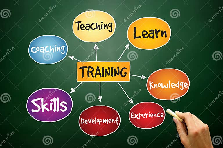 Training mind map stock photo. Image of learn, method - 206030512