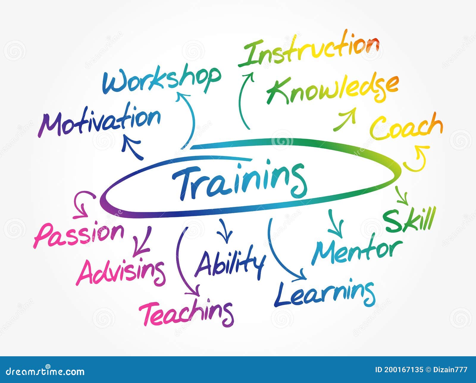Training Mind Map Flowchart Stock Illustration - Illustration of ...