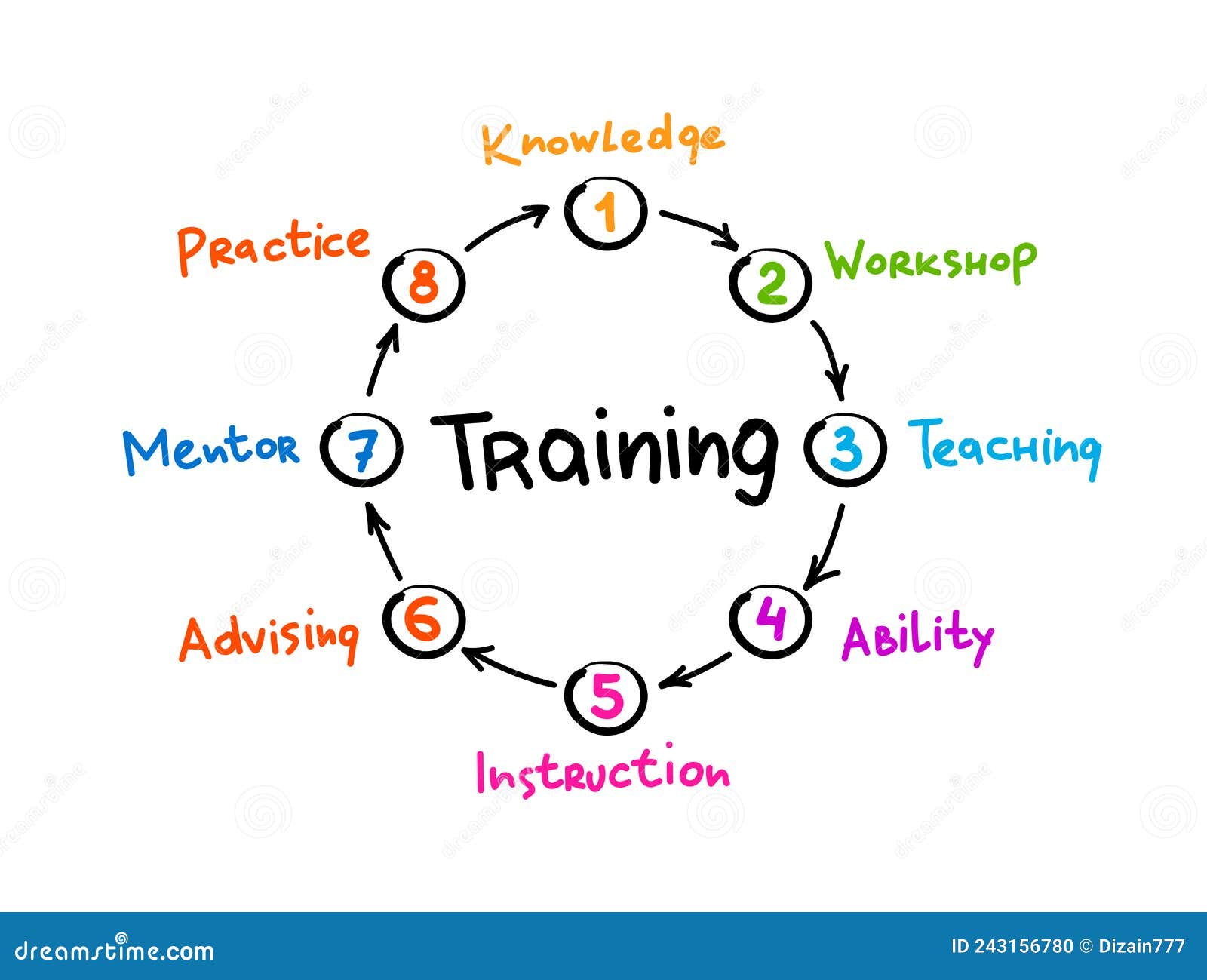 TRAINING Mind Map Process, Business Concept for Presentations and ...