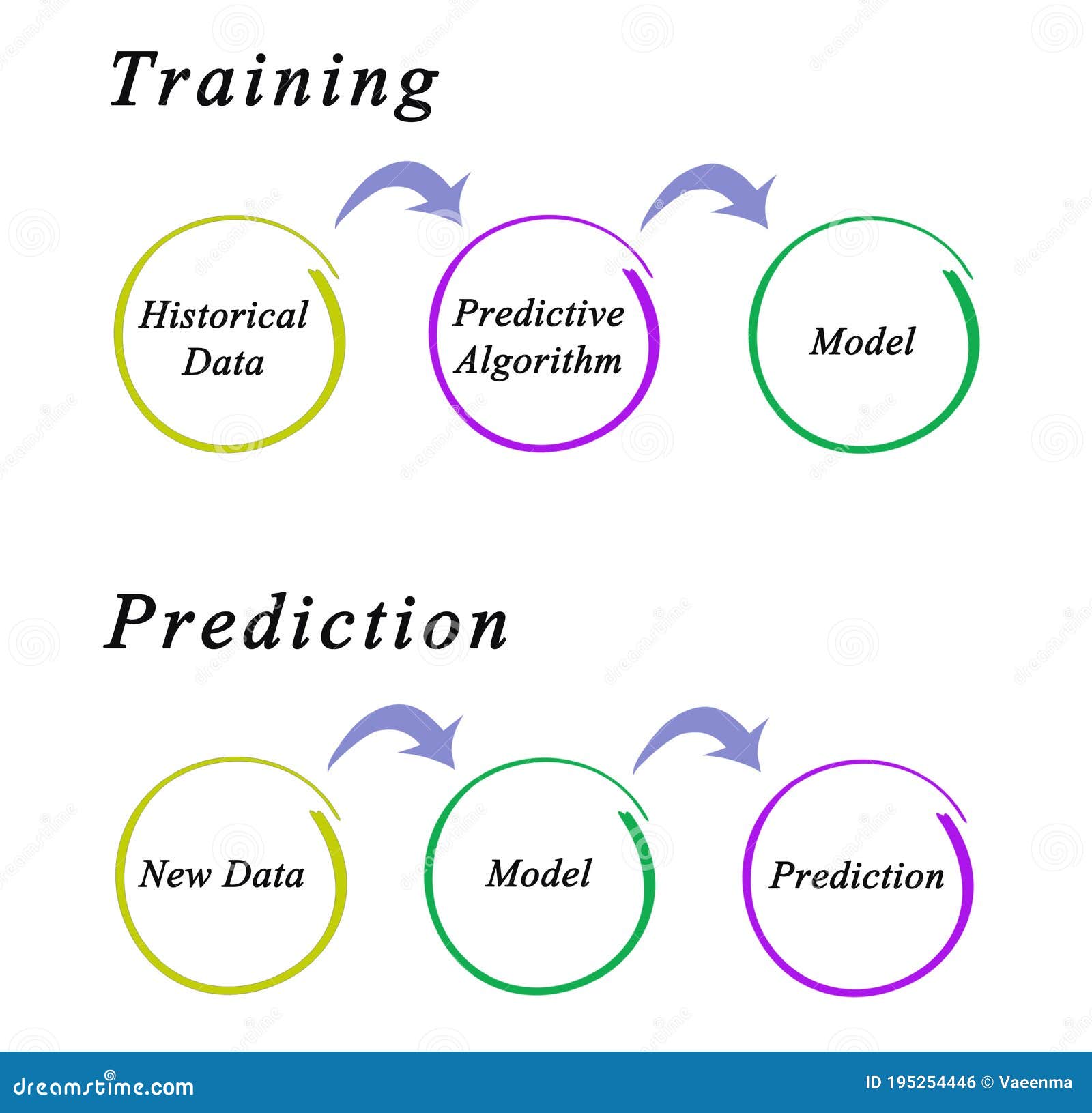 Training and prediction stock illustration. Illustration of create ...
