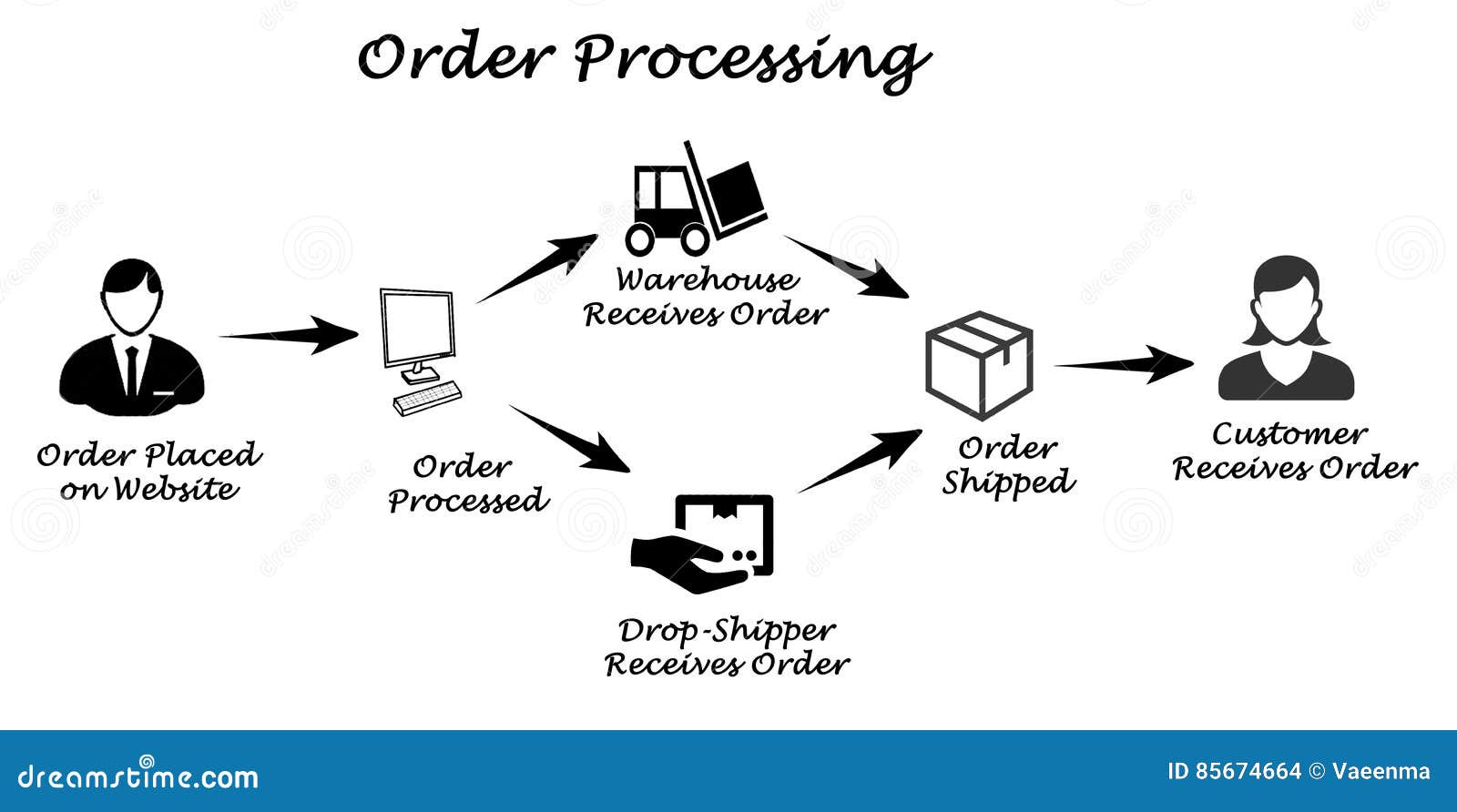 Traitement des commandes illustration stock. Illustration du affaires ...