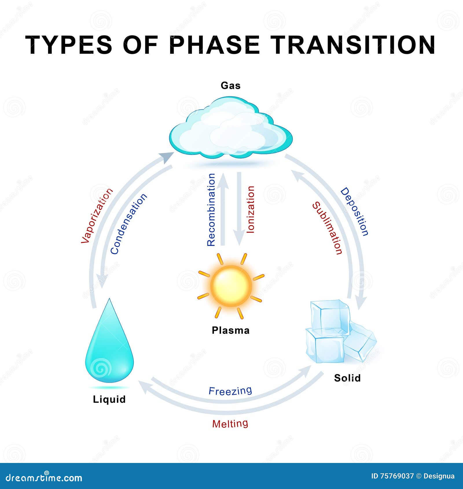 Transiciones de fase ilustración del vector. Ilustración de sistema ...