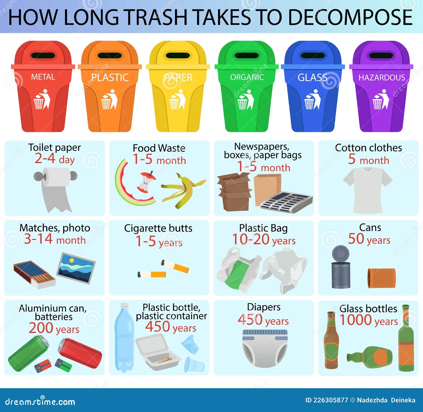 How Long Trash Takes To Decompose. Eco Poster Infographics. Recycling ... How Long Trash Takes To Decompose. Eco Poster Infographics. Recycling ...