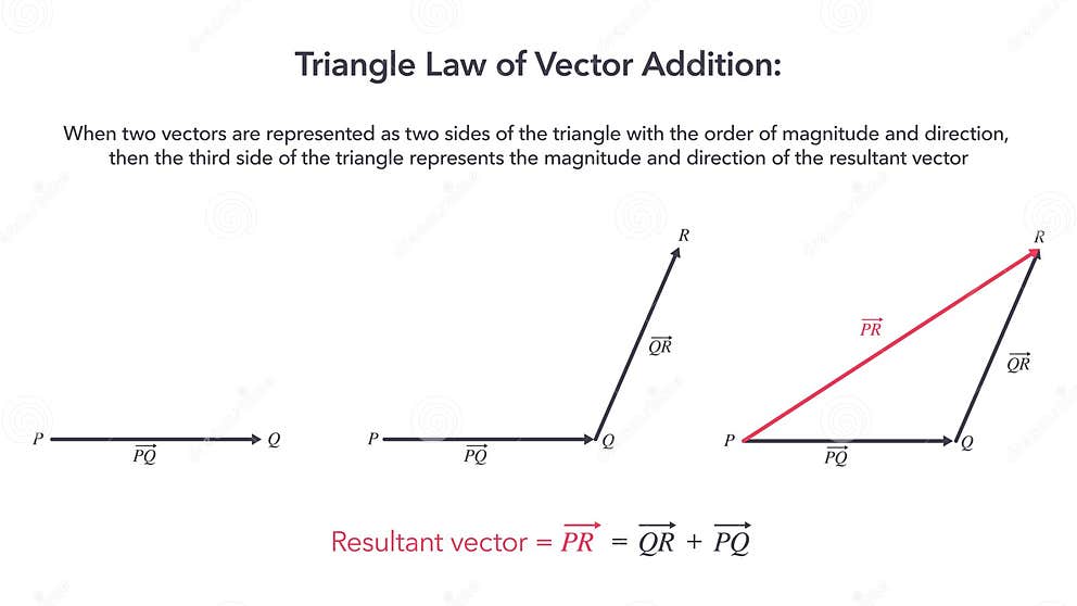 Triangle Law of Vector Addition Infographic Diagram Stock Vector ...
