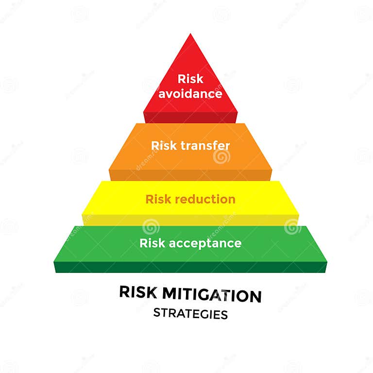 Triangle of Risk Management Responses Type Stock Vector - Illustration ... Triangle of Risk Management Responses Type Stock Vector - Illustration ...