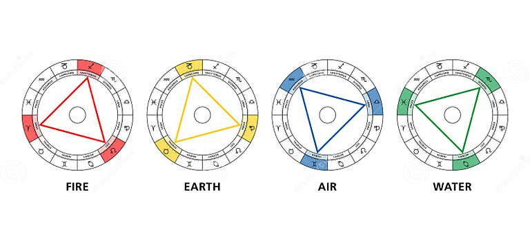 Triangles of the Four Elements in Astrology, Zodiac Element Triangles ...