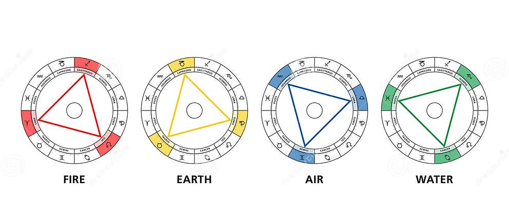 Triangles of the Four Elements in Astrology, Zodiac Element Triangles ...
