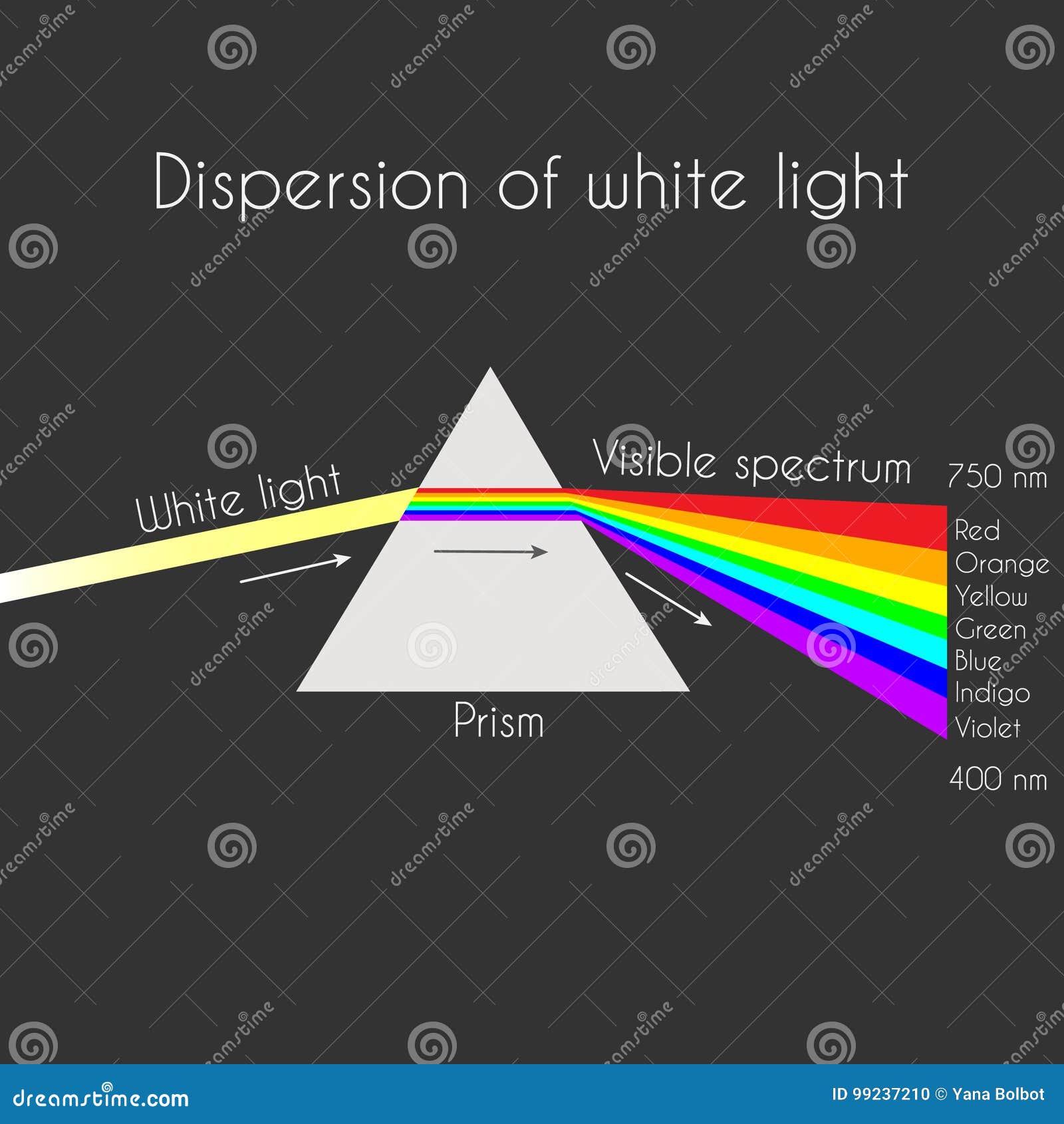 Triangular Prism Breaks White Light Ray into Rainbow Spectral Colors ... Triangular Prism Breaks White Light Ray into Rainbow Spectral Colors ...