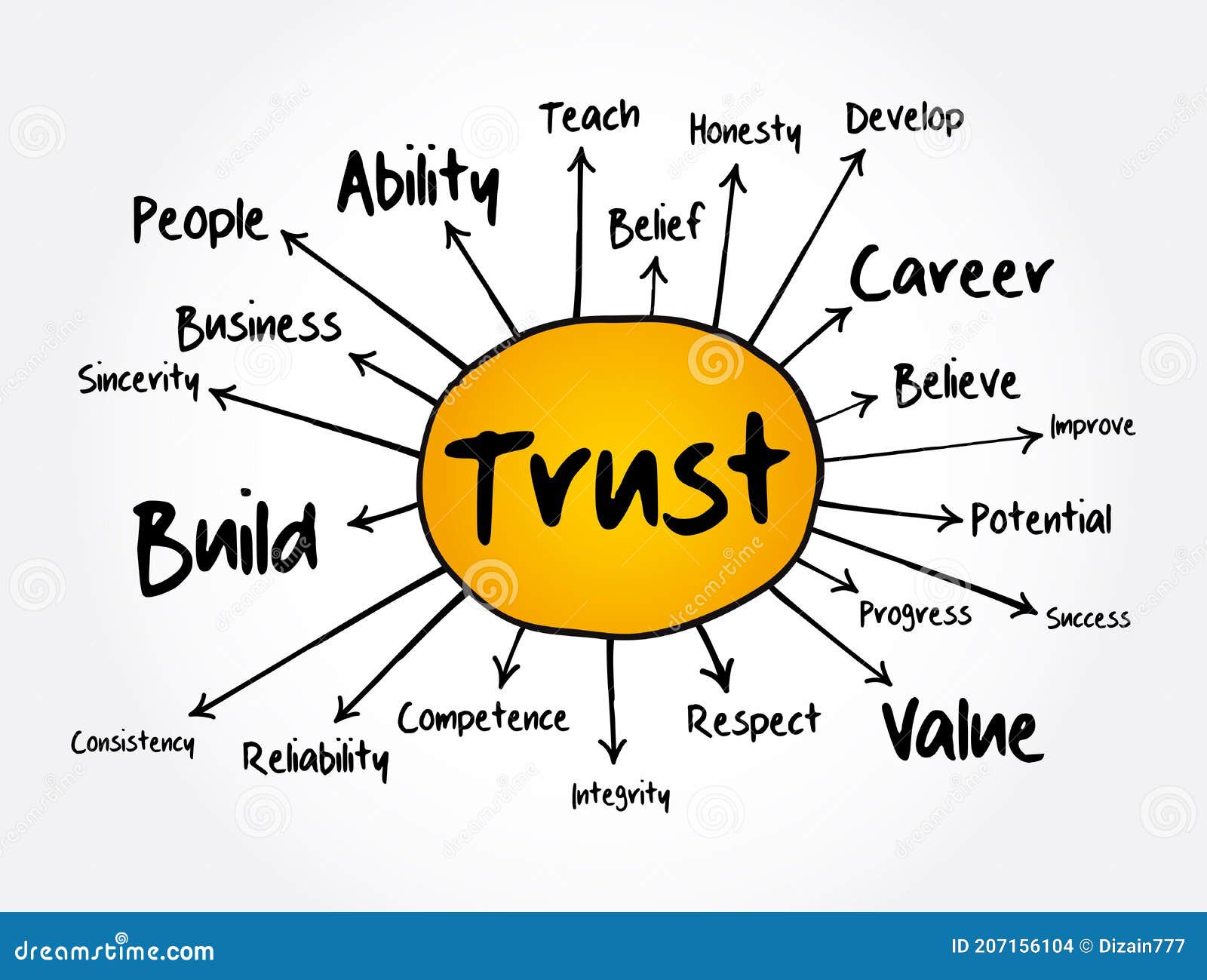 Commitment Mind Map Flowchart Stock Photo | CartoonDealer.com #203355900