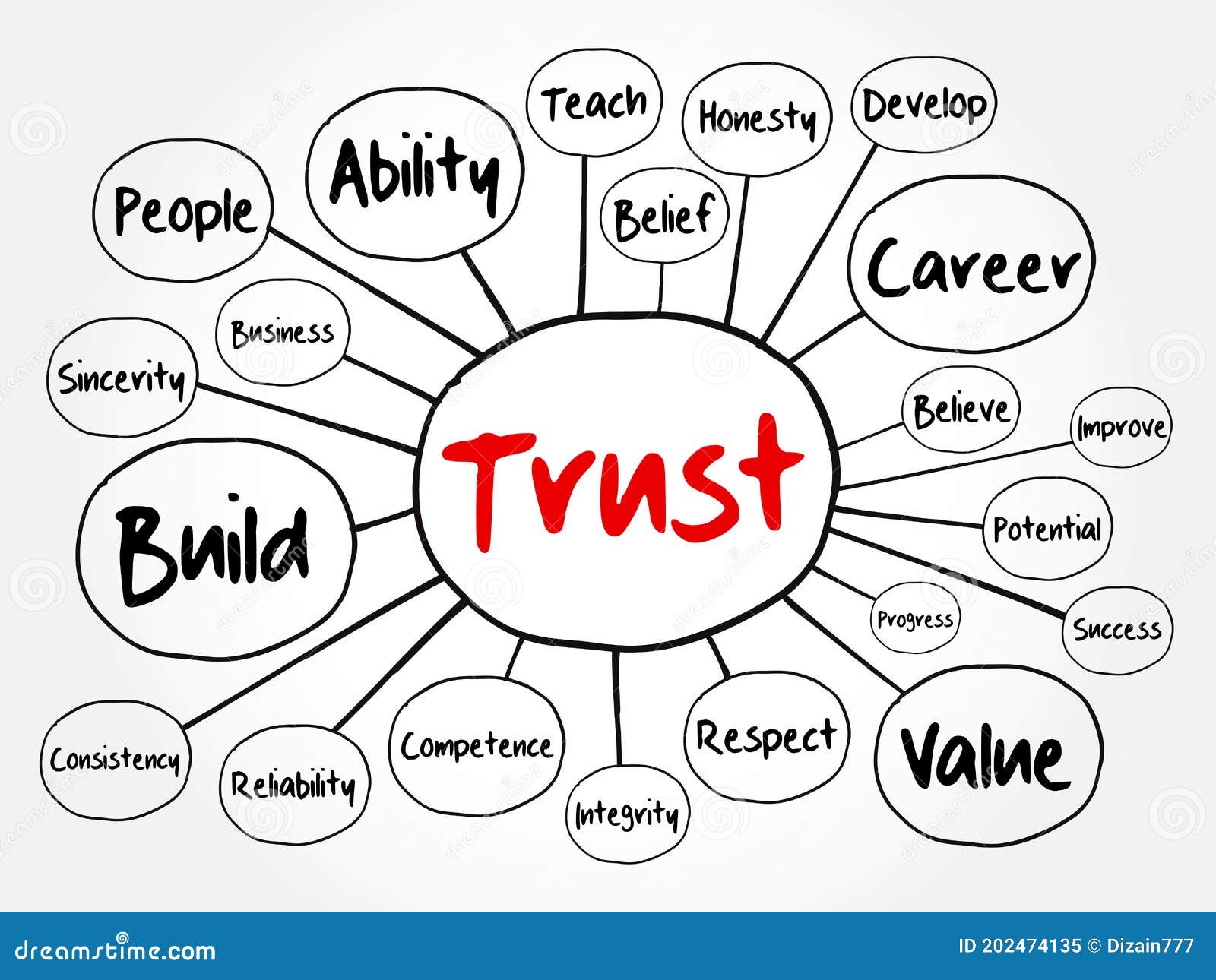 TRUST Mind Map Flowchart Royalty-Free Stock Image | CartoonDealer.com ...