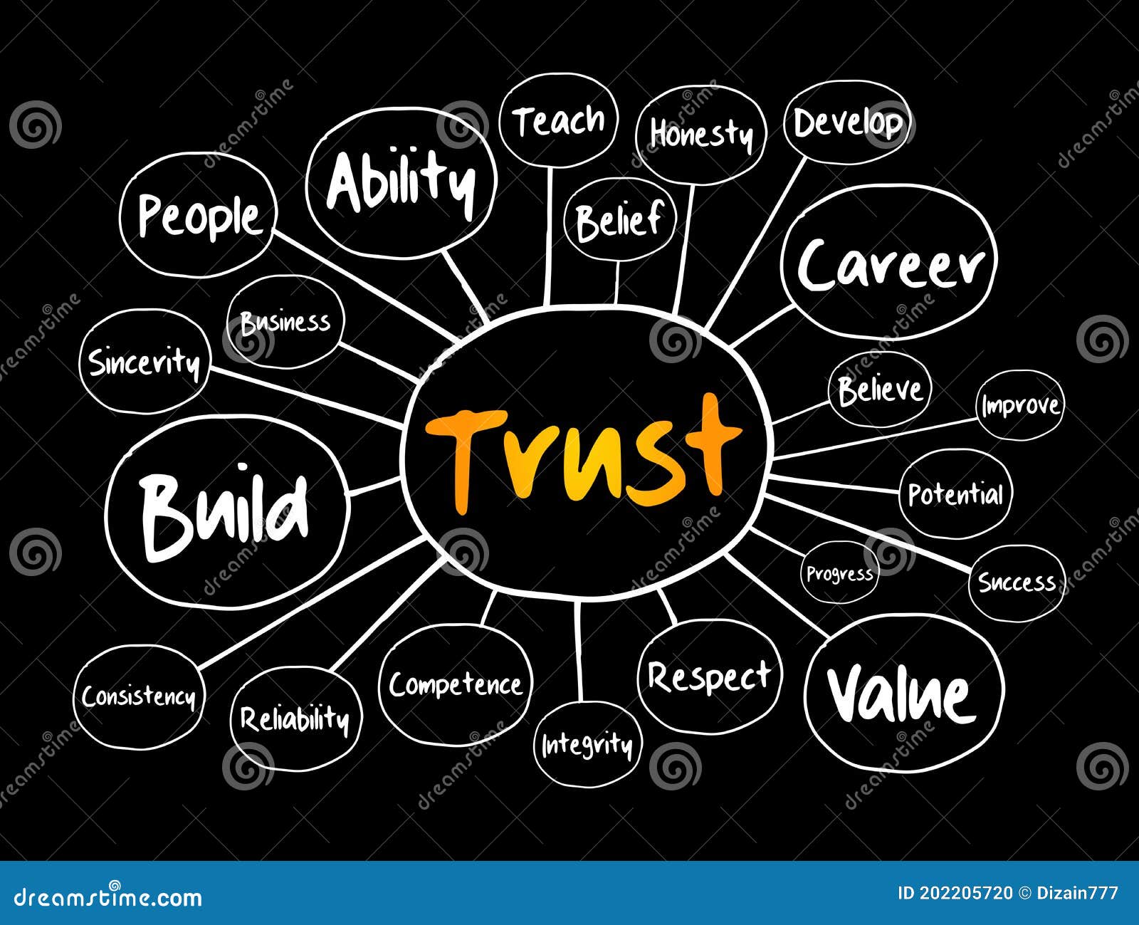 TRUST Mind Map Flowchart Royalty-Free Stock Image | CartoonDealer.com ...