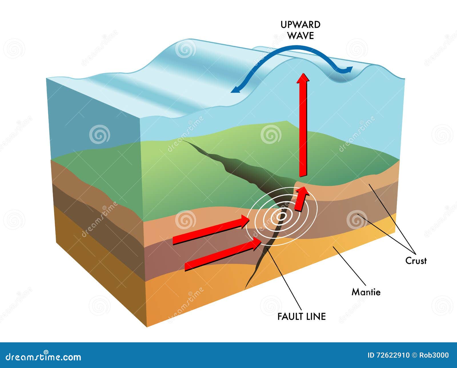 Hoe Tsunami's Een Diagram Vormen Groenlandse Megatsunami Schudt Aarde