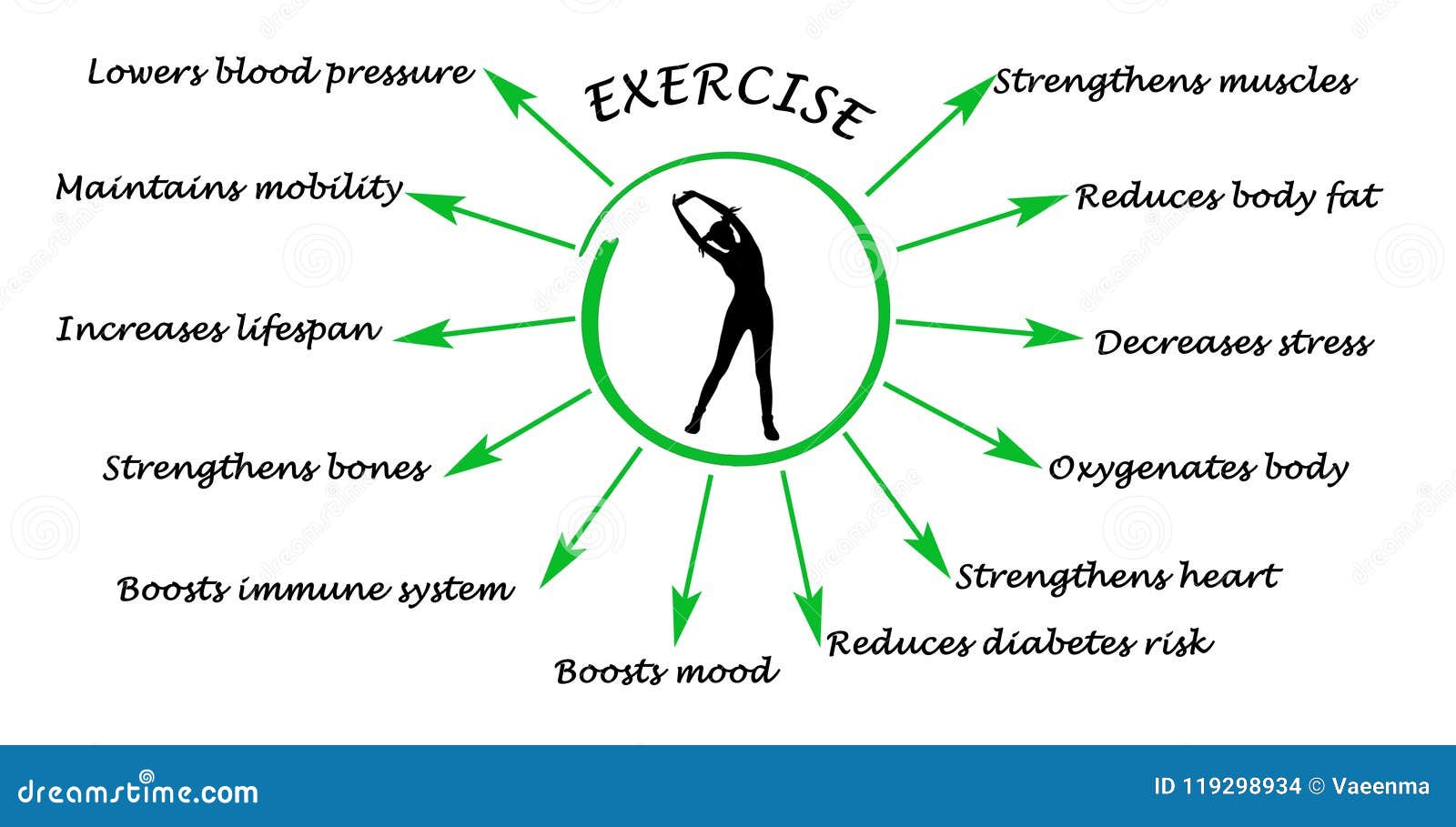 Benefits Of Exercises Royalty-Free Stock Image | CartoonDealer.com ...