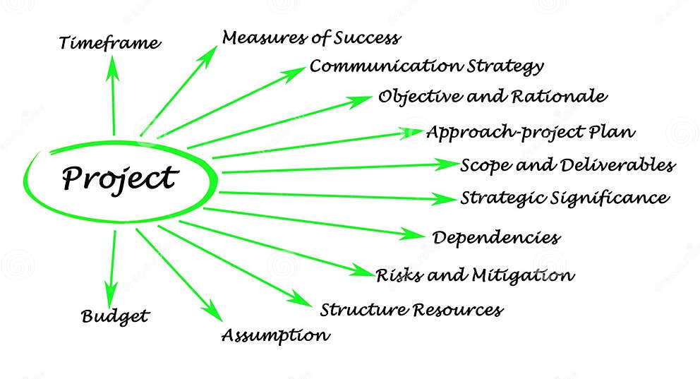 Twelve facets of Project stock image. Image of strategy - 159700681