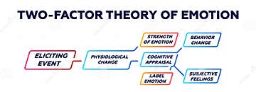Two Factor Theory of Emotion Diagram. Process of Emotional Cognitive ...