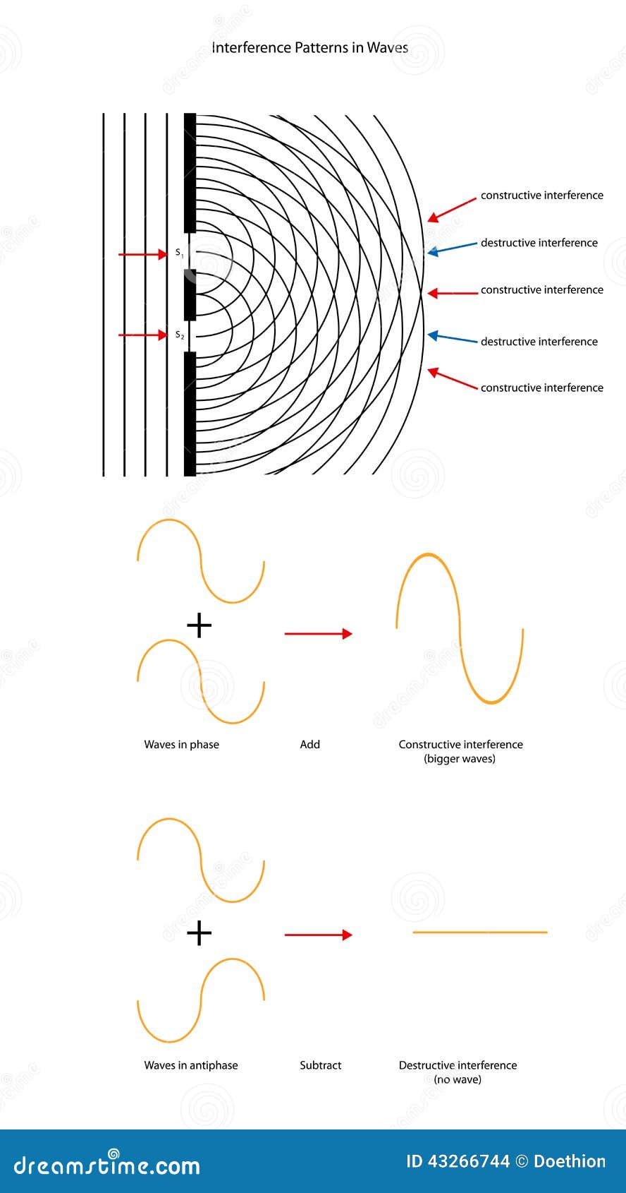 Two Source Wave Interference Patterns with Wave Forms. Stock Vector ... Two Source Wave Interference Patterns with Wave Forms. Stock Vector ...