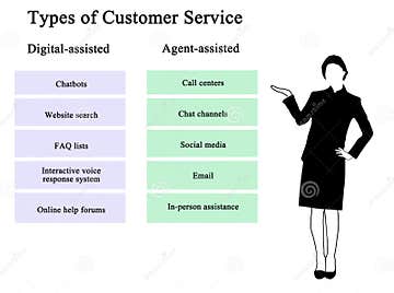 Types of Customer Service stock illustration. Illustration of ...