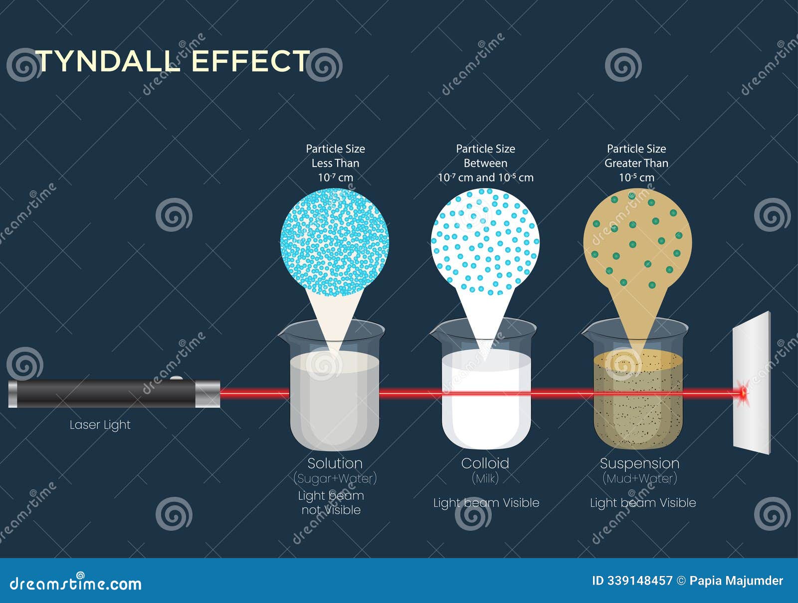 Tyndall Effect in Solutions, Colloids, and Suspensions Light Scattering ...