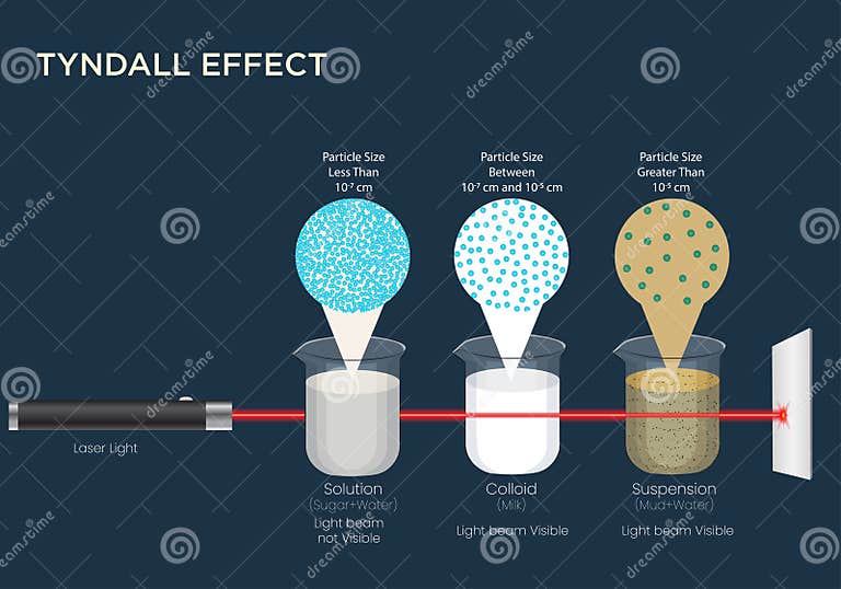 Tyndall Effect in Solutions, Colloids, and Suspensions Light Scattering ...