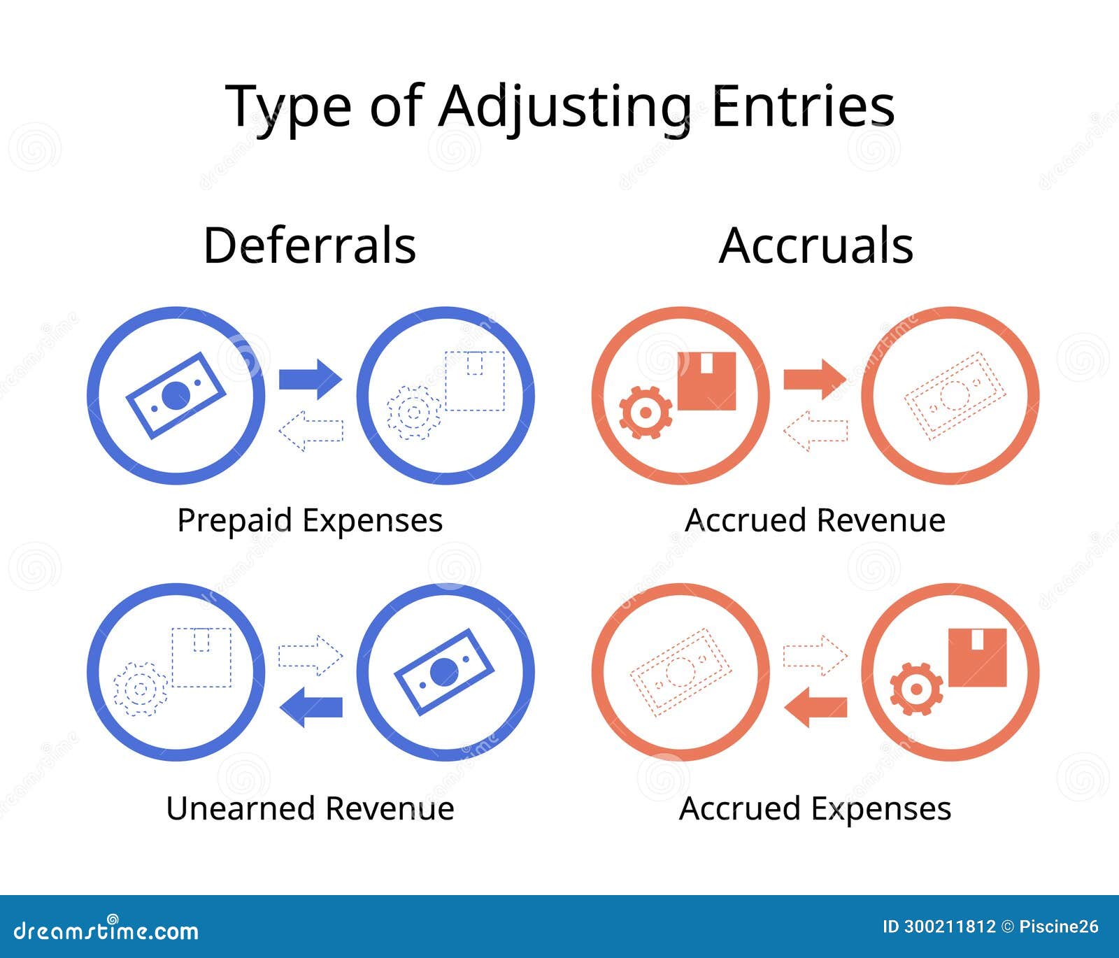 Type of Adjusting Entries of Deferrals and Accruals or Prepaid and ...