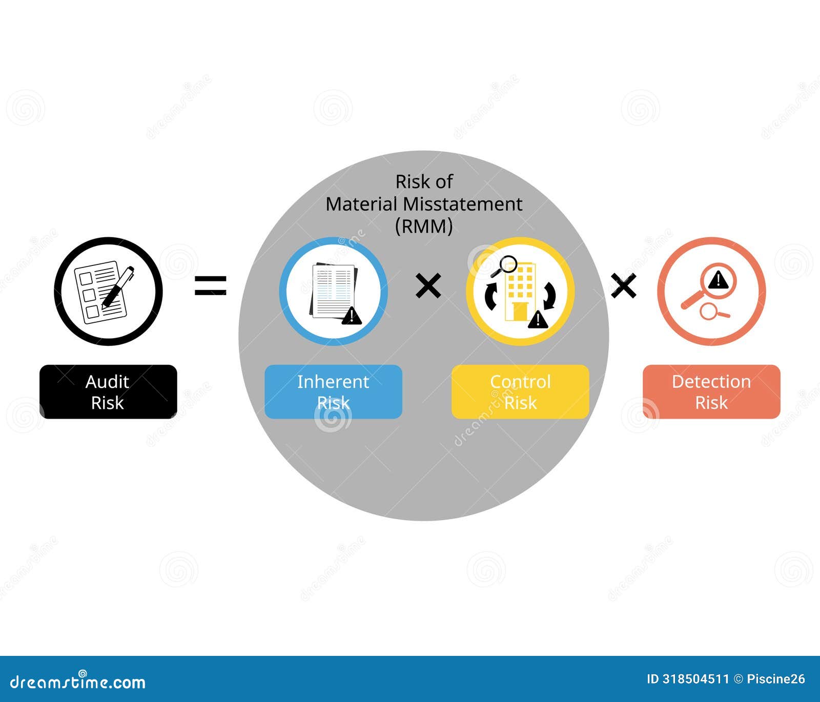 Type of Audit Risk Formula for Inherent Risk, Control Risk, Detection ...