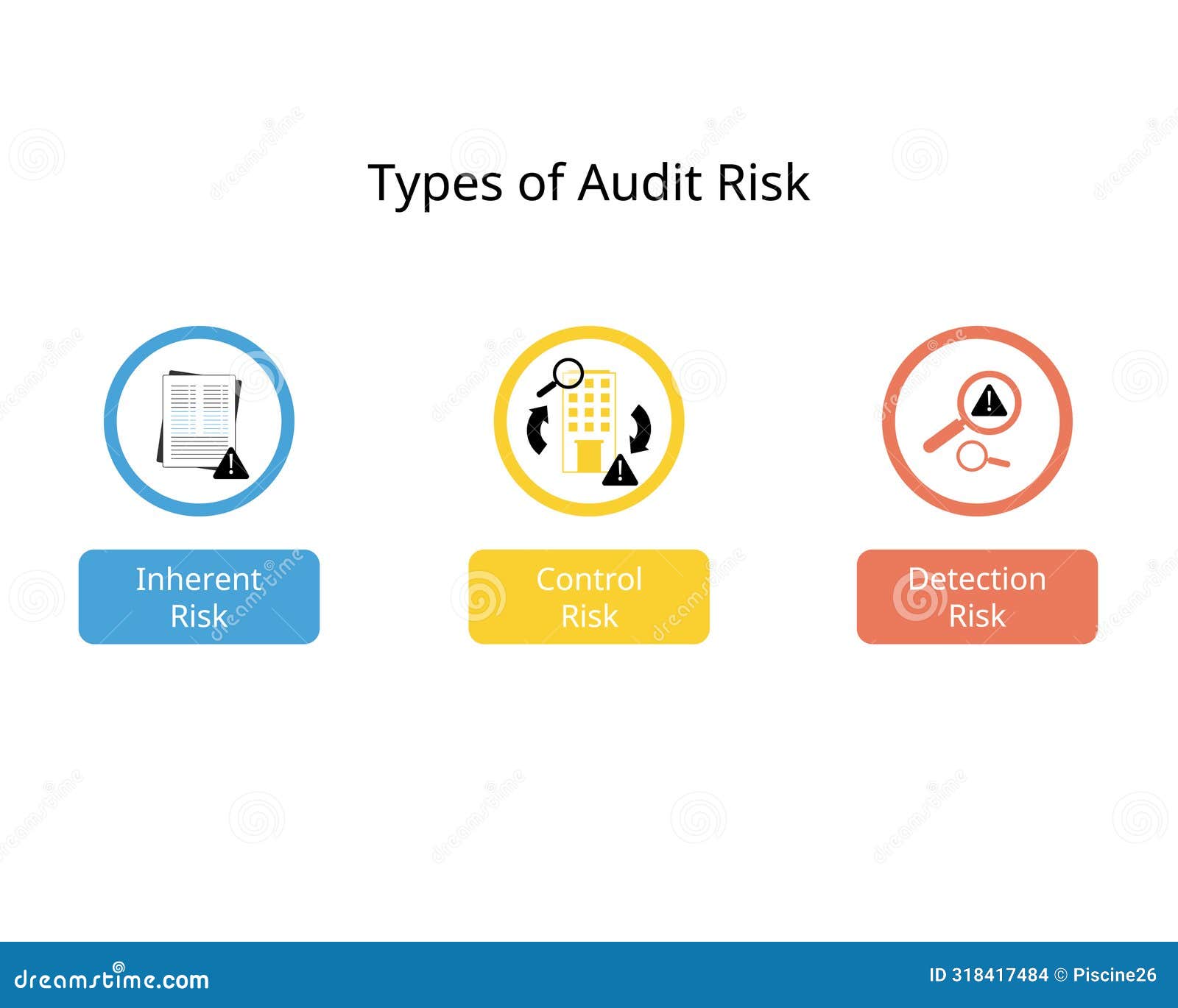 Type of Audit Risk for Inherent Risk, Control Risk, Detection Risk ...