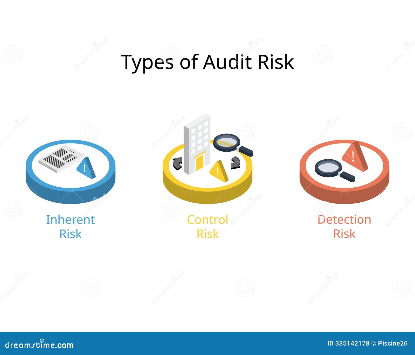 Type of Audit Risk for Inherent Risk, Control Risk, Detection Risk ...