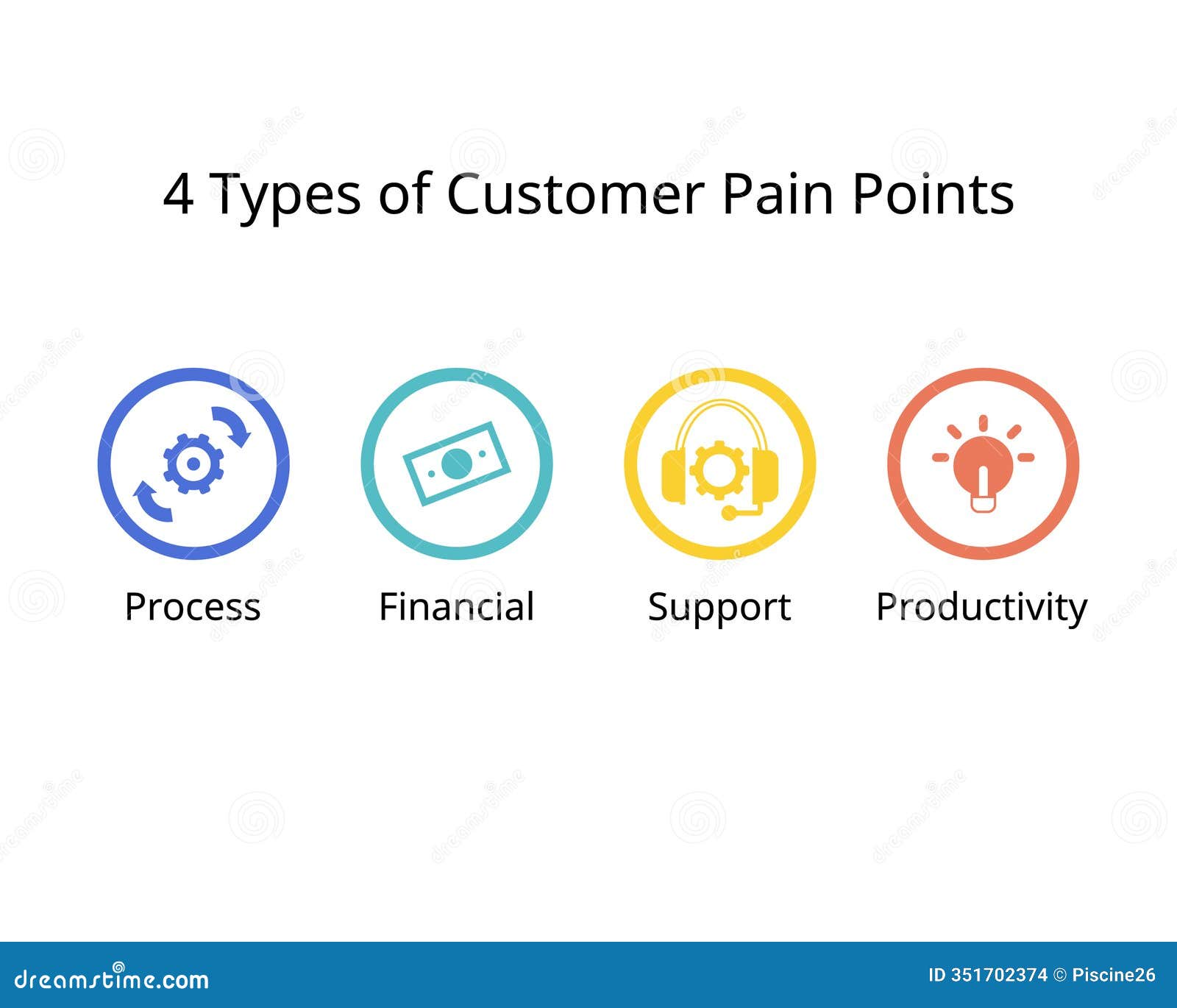 Type of Customer Pain Points from Process, Financial, Support ...