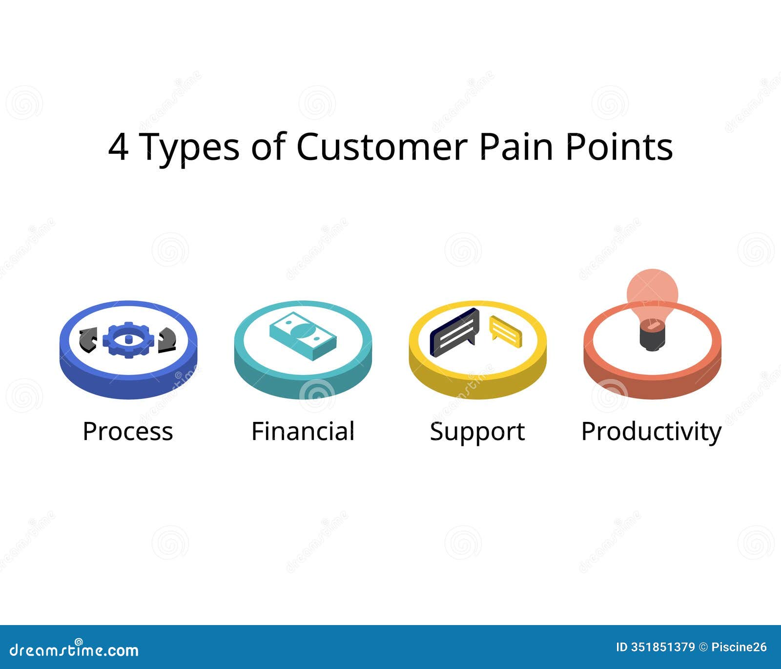 Type of Customer Pain Points from Process, Financial, Support ...