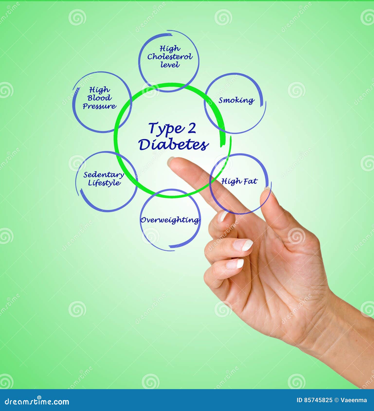 Easy Diabetes Diagram
