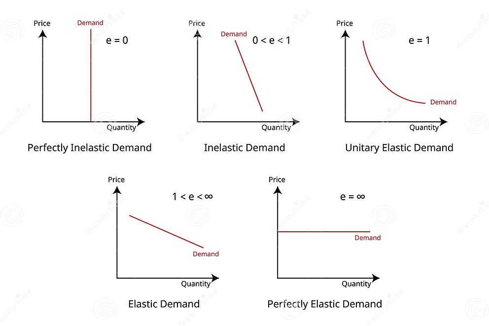 Type of Elasticity of Demand Measures the Effect of Change in an ...