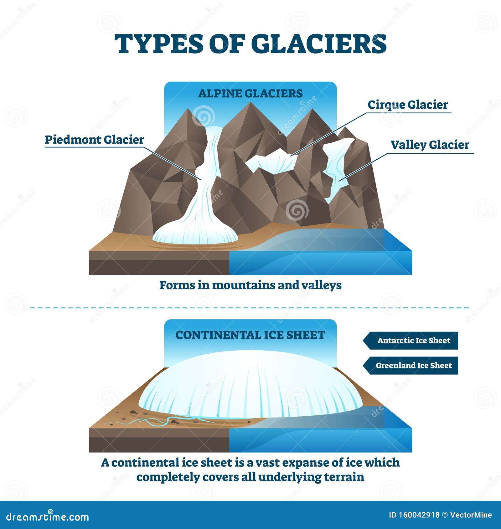 Type of Glaciers Vector Illustration. Labeled Alpine or Continental ... Type of Glaciers Vector Illustration. Labeled Alpine or Continental ...