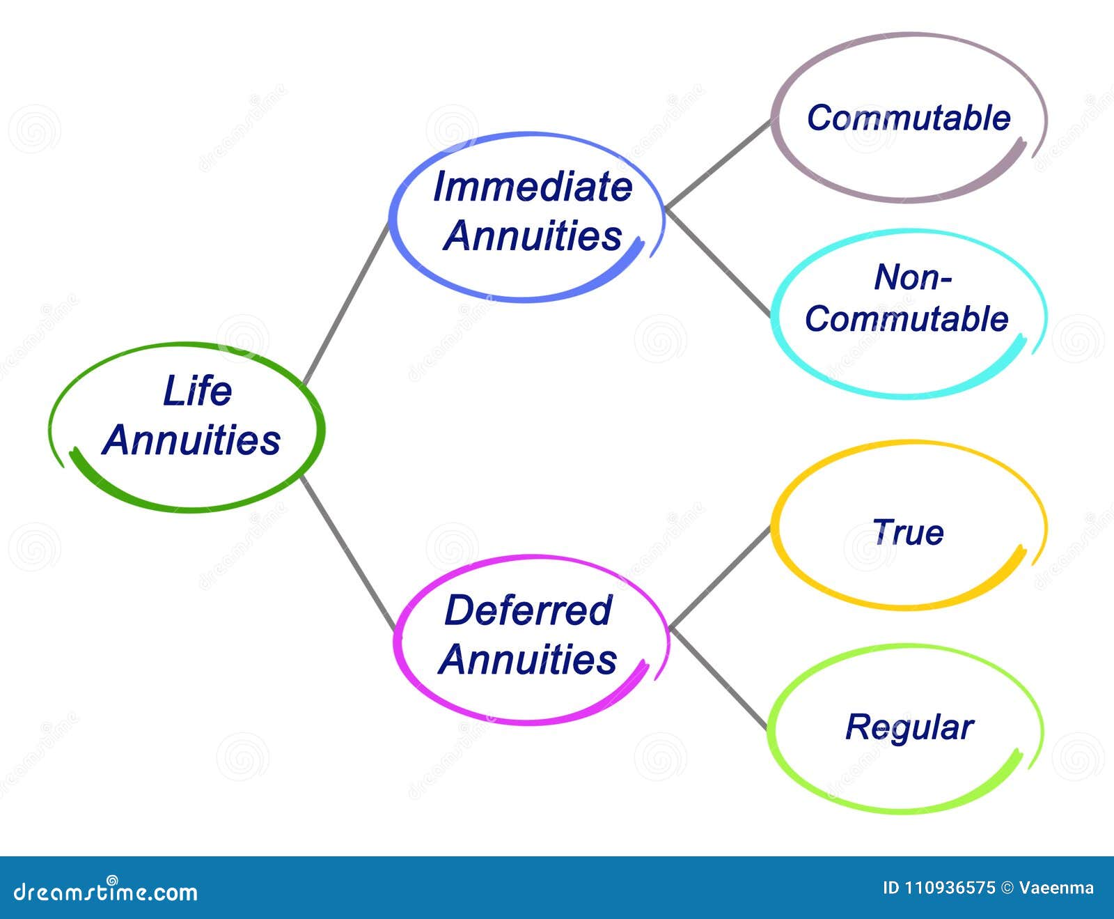 Type of Life Annuities stock illustration. Illustration of regular ...
