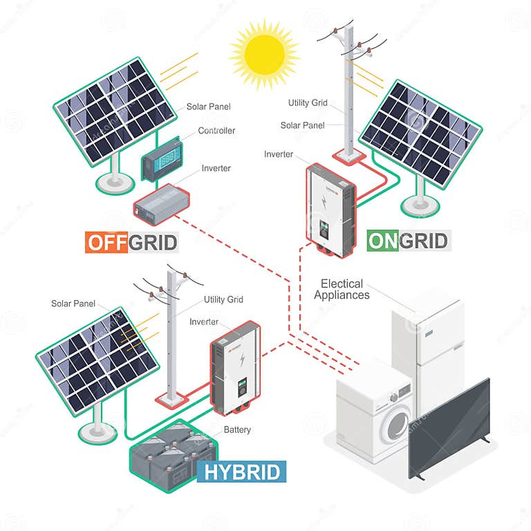 Type of Solar Cell System on Grid Off Grid Hybrid Component Isometric ...