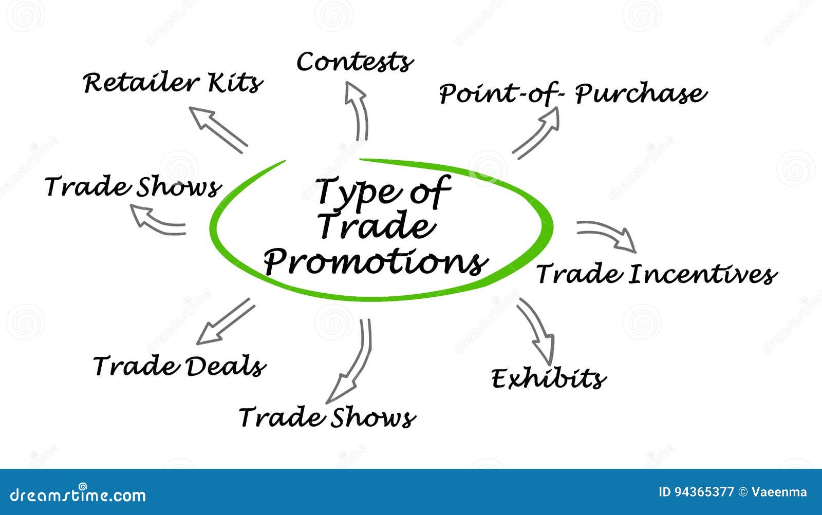 Type of Trade Promotions stock illustration. Illustration of promotions ...