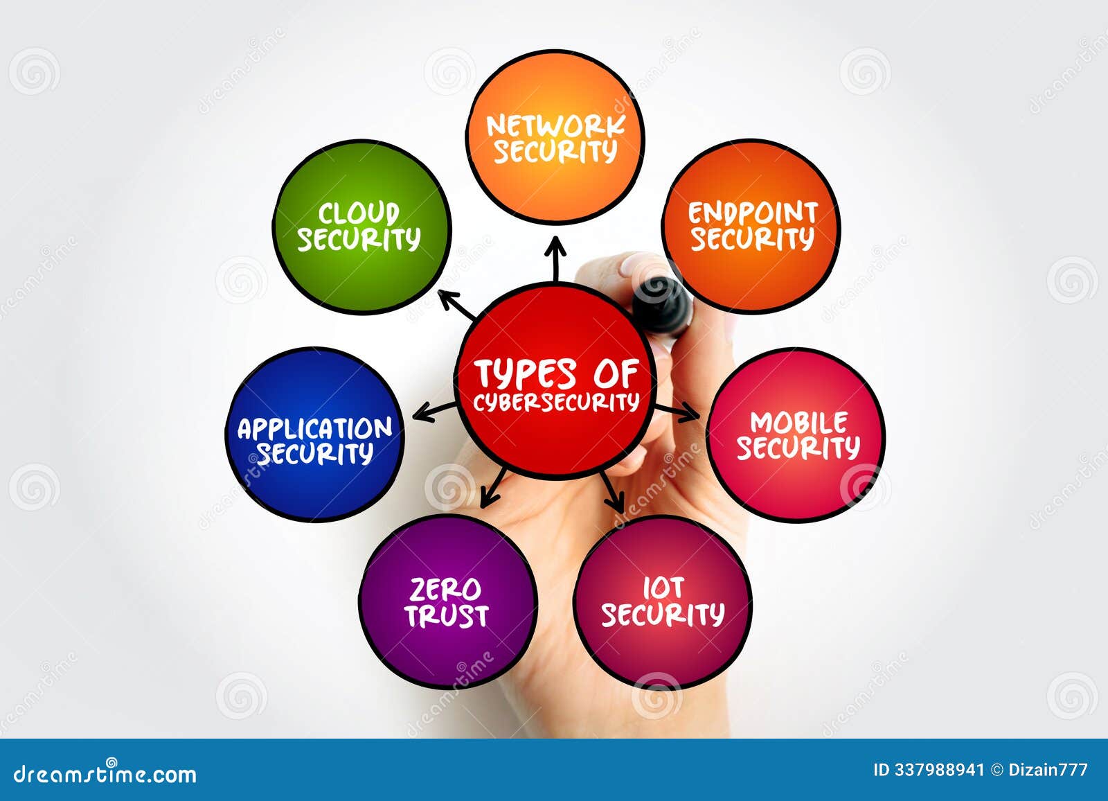 Typen Von Cybersecurity Mind Map Text Concept for Presentations and Reports Stockbild - Bild von ...