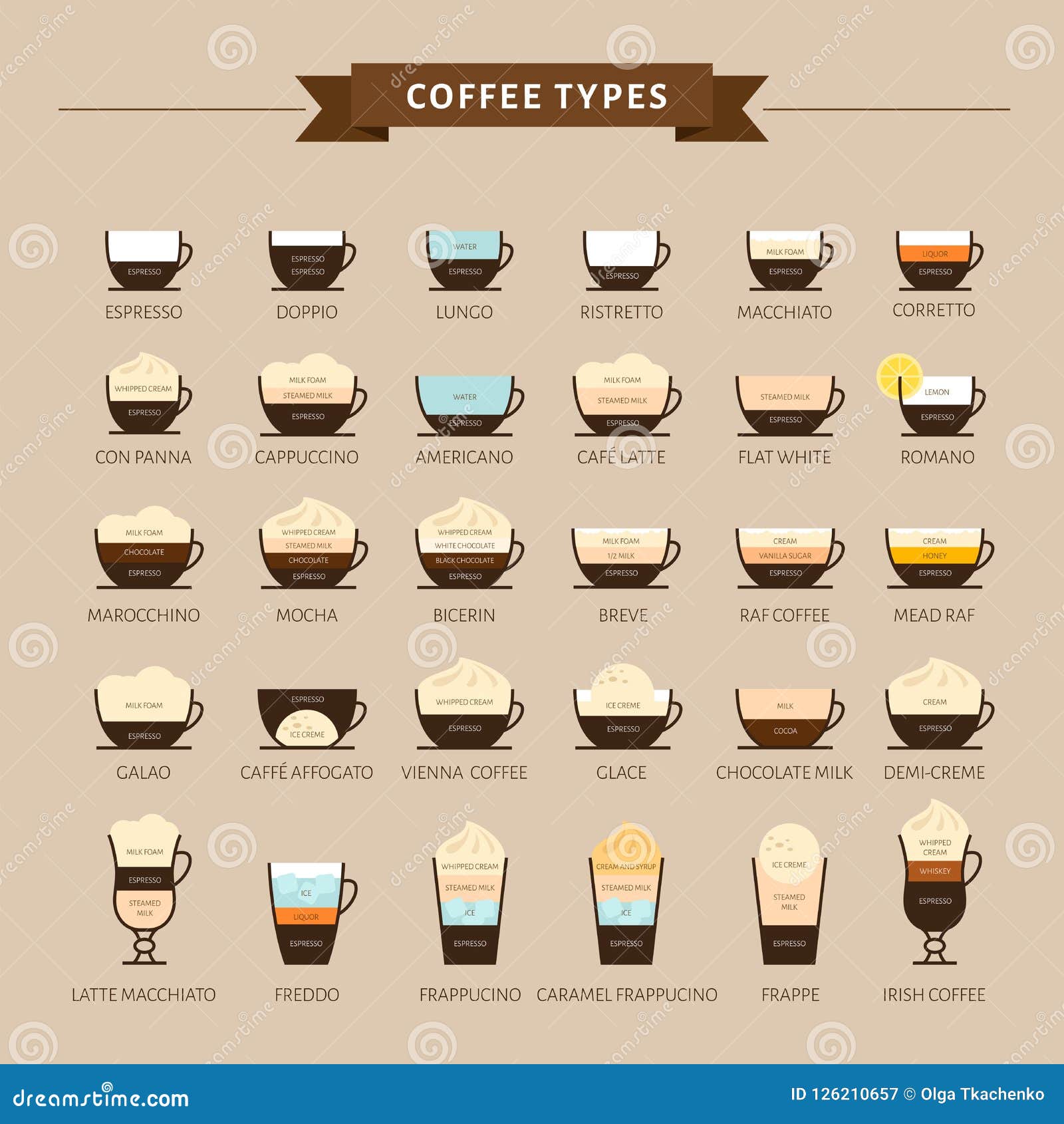 Typer Av Kaffevektorillustrationen Infographic Av Kaffetyper Vektor ...