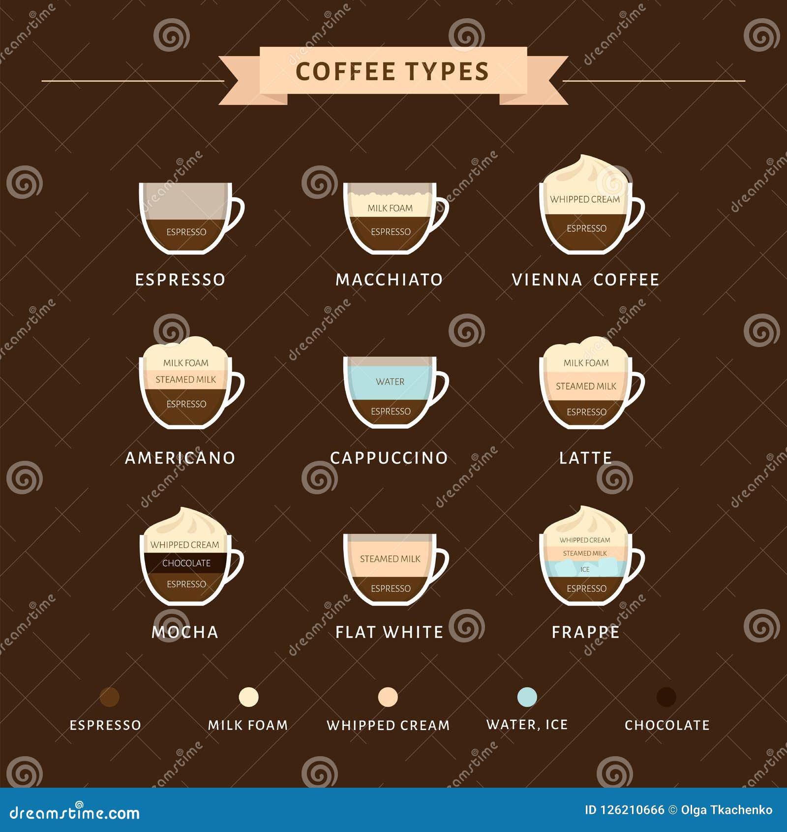 Typer Av Kaffevektorillustrationen Infographic Av Kaffetyper Vektor ...