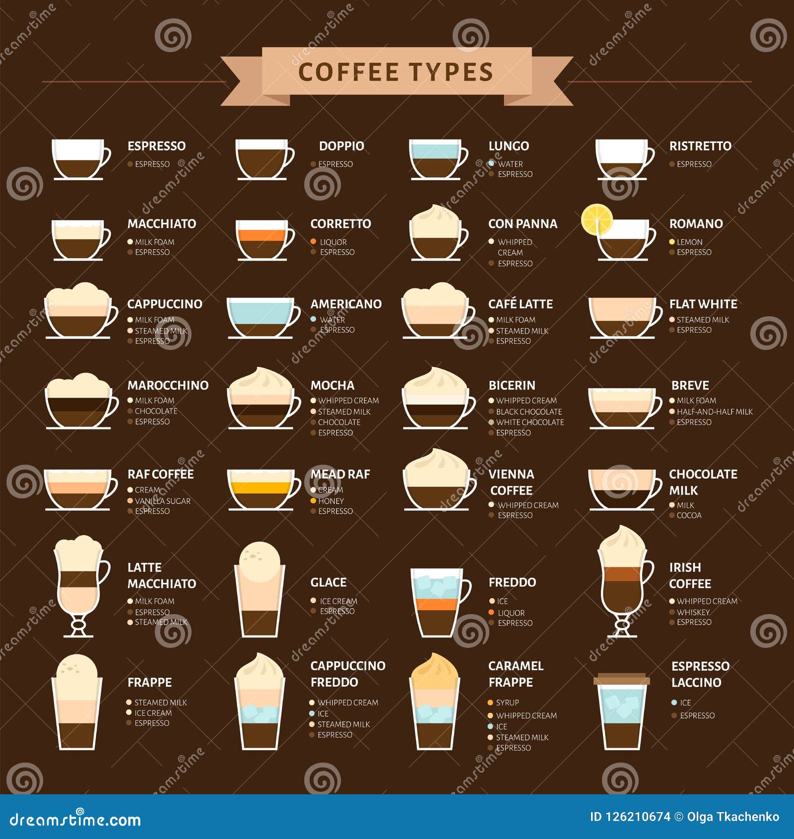 Typer Av Kaffevektorillustrationen Infographic Av Kaffetyper Vektor ...