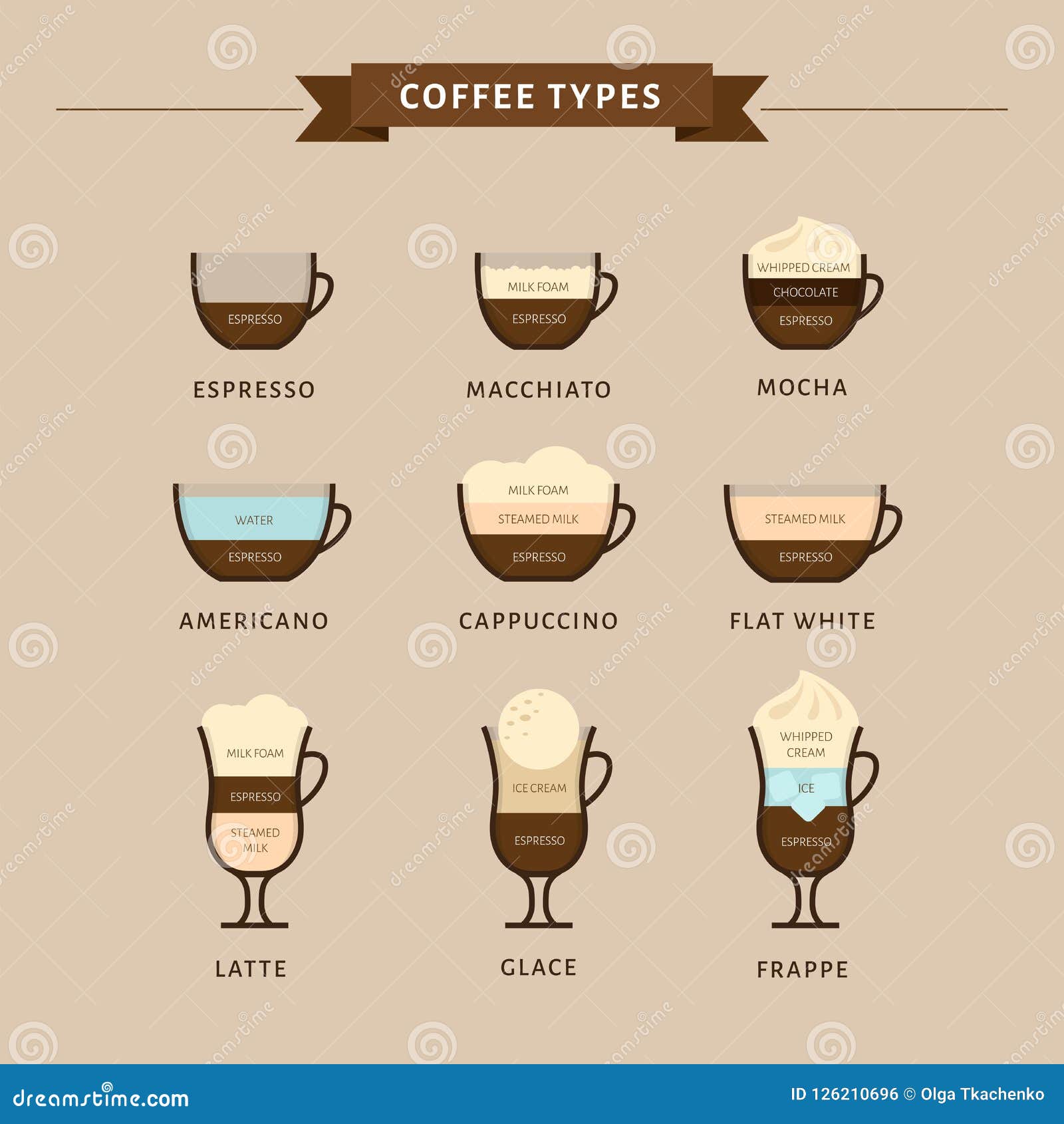 Typer Av Kaffevektorillustrationen Infographic Av Kaffetyper Vektor ...