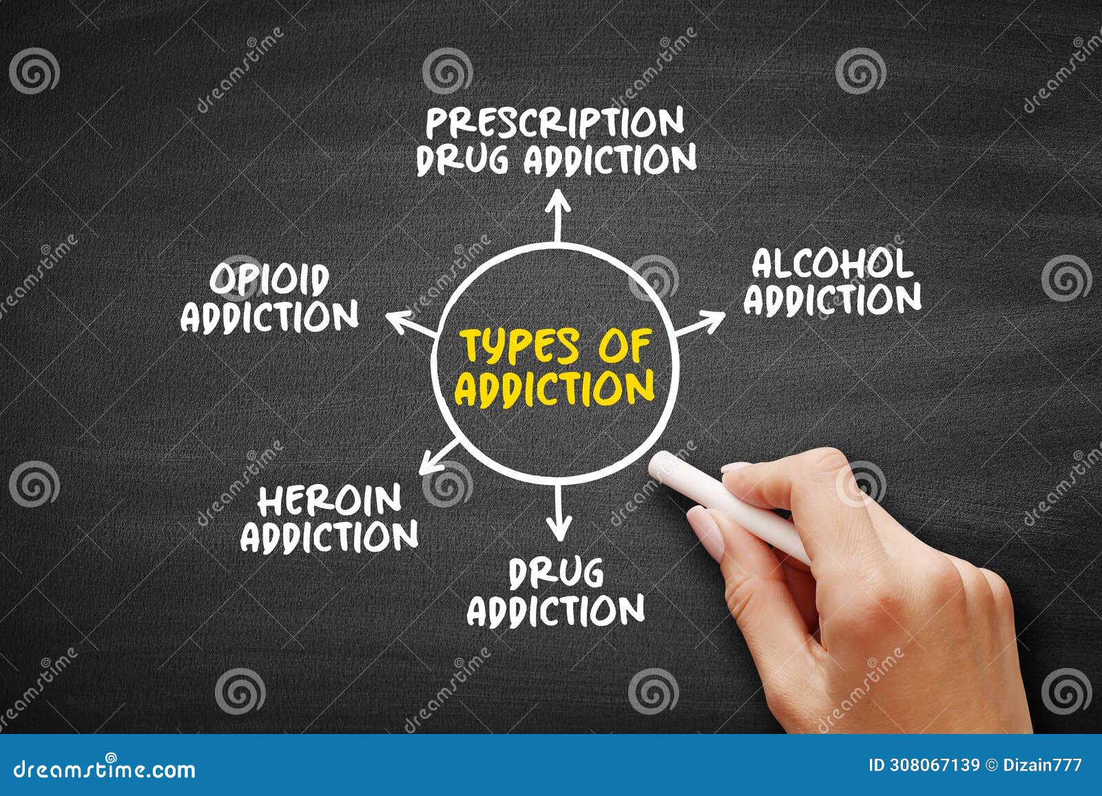 Types of Addiction - Brain Disorder Characterized by Compulsive ...