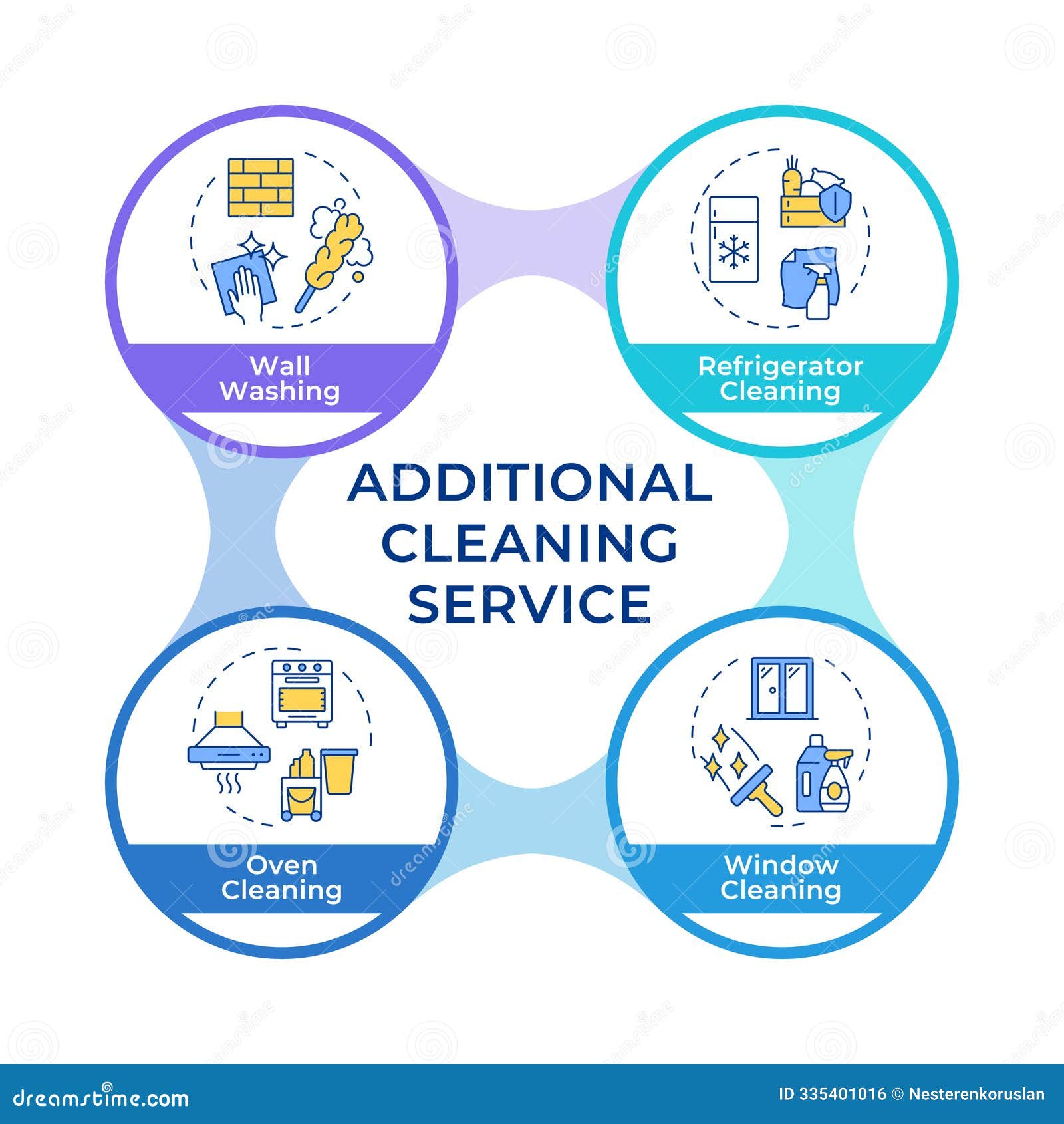 Types of Additional Cleaning Service Infographic Circles Flowchart ...