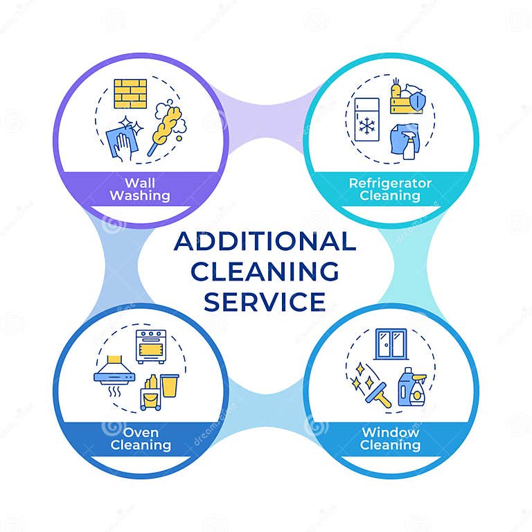 Types of Additional Cleaning Service Infographic Circles Flowchart ...