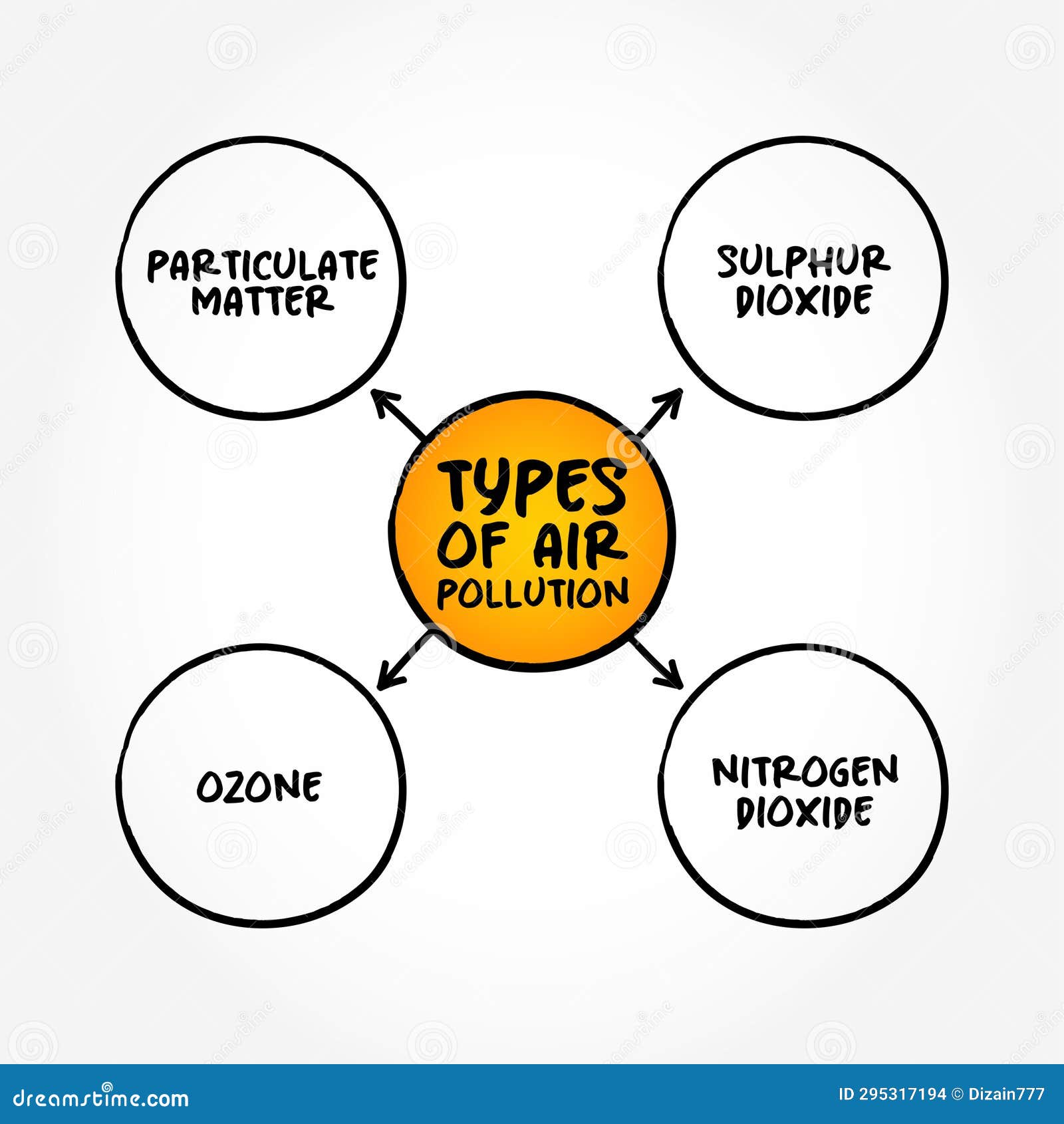 Types of Air Pollution - Contamination of Air Due To the Presence of ... Types of Air Pollution - Contamination of Air Due To the Presence of ...