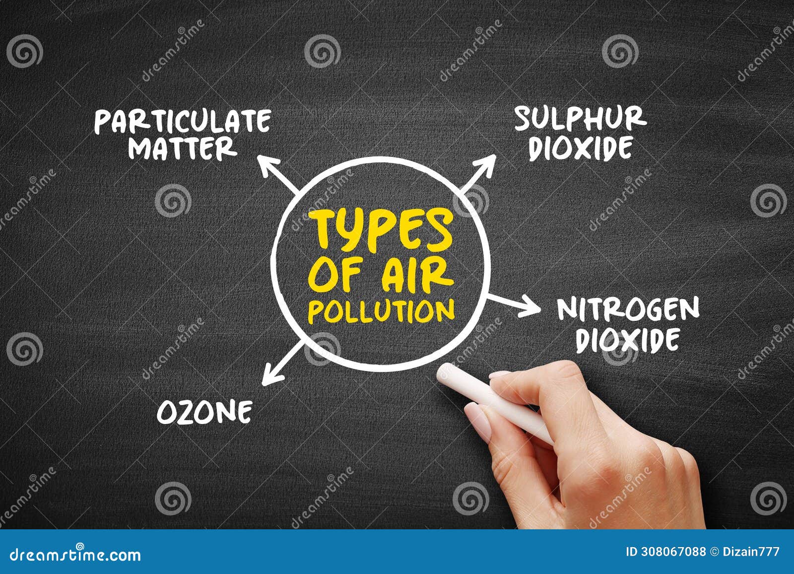 Types of Air Pollution - Contamination of Air Due To the Presence of ... Types of Air Pollution - Contamination of Air Due To the Presence of ...