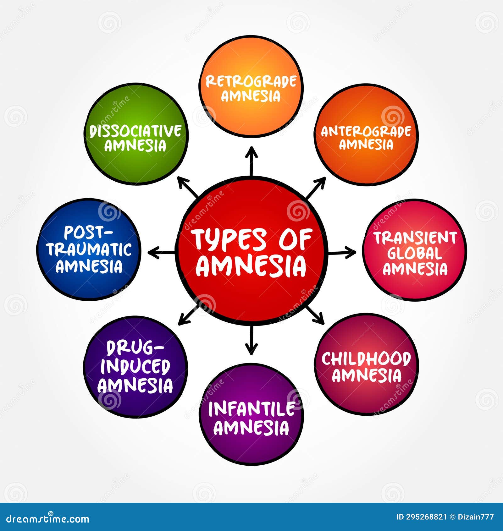Types of Amnesia (the Loss of Memories) Mind Map Text Concept for ...