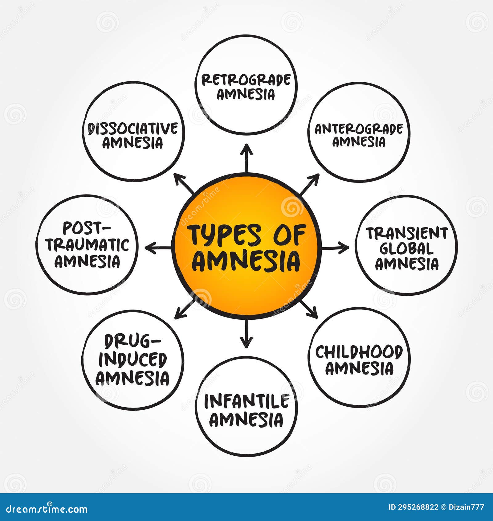 Types of Amnesia (the Loss of Memories) Mind Map Text Concept for ...