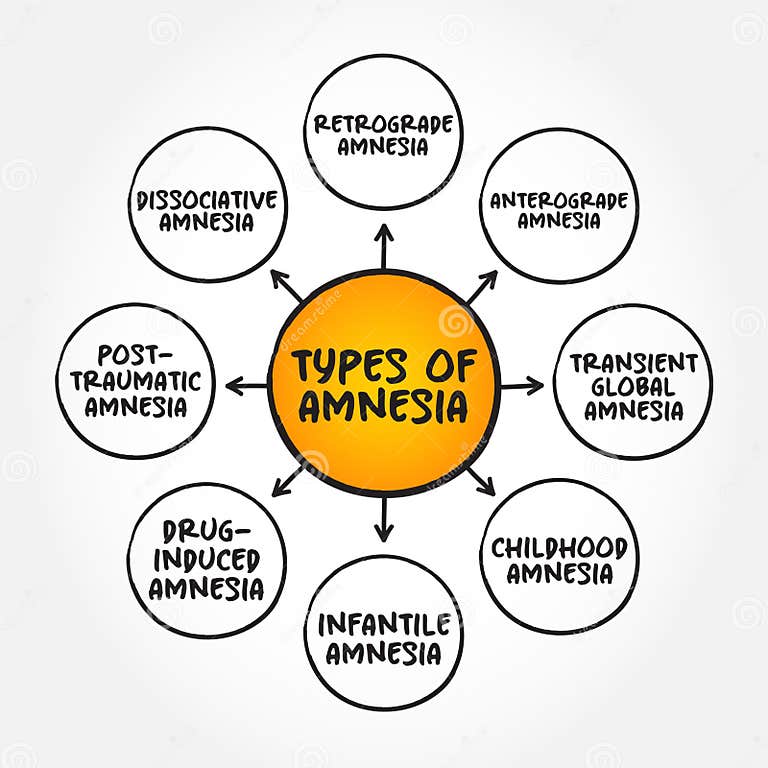 Types of Amnesia (the Loss of Memories) Mind Map Text Concept for ...