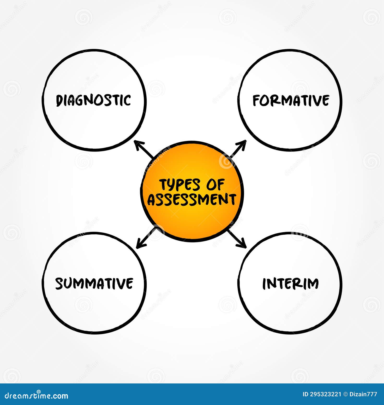 Types of Assessment (action of Assessing Someone or Something) Mind Map ...